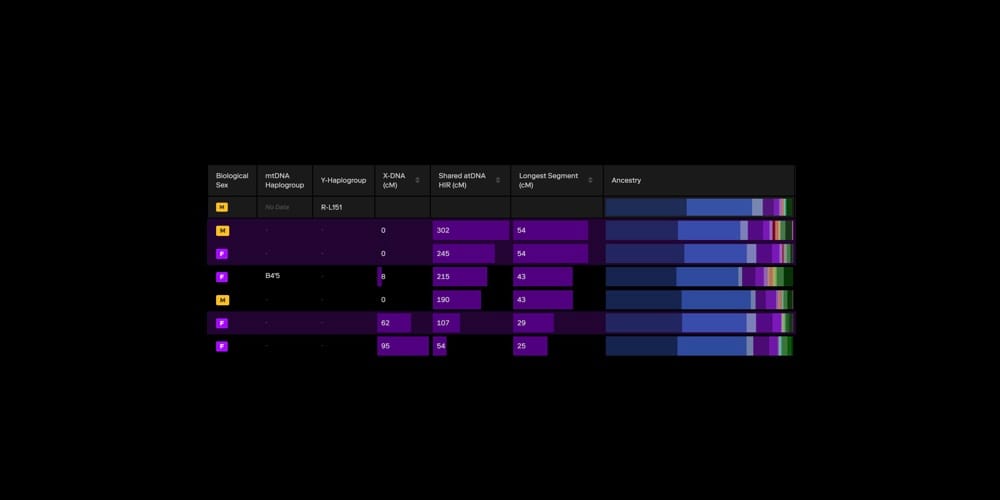 Enhancing Forensic Genetic Genealogy with Shared Matches and In-Line ...