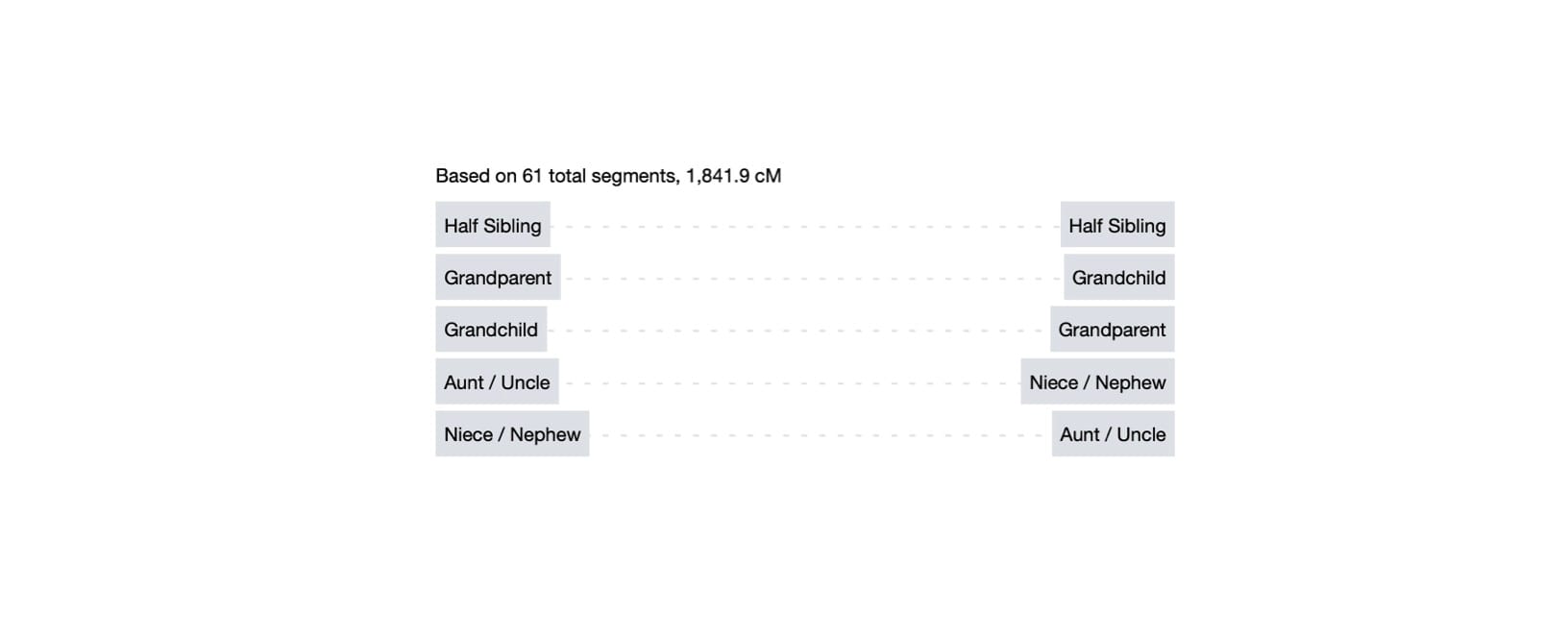 Measuring Close and Distant Genetic Relationships - Othram